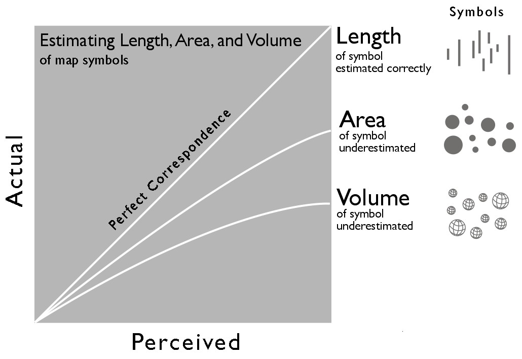 Perceptual Scaling of Map Symbols | Making Maps: DIY Cartography