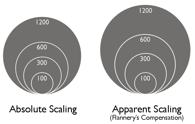 Perceptual Scaling of Map Symbols | Making Maps: DIY Cartography